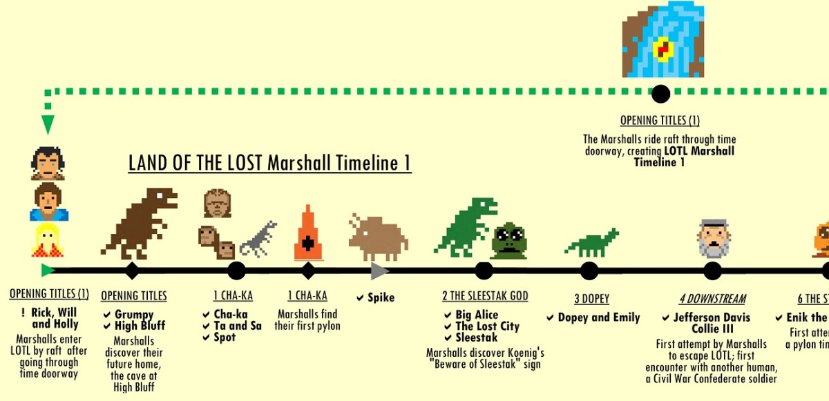 ‘Land of the Lost’: An Illustrated Timeline